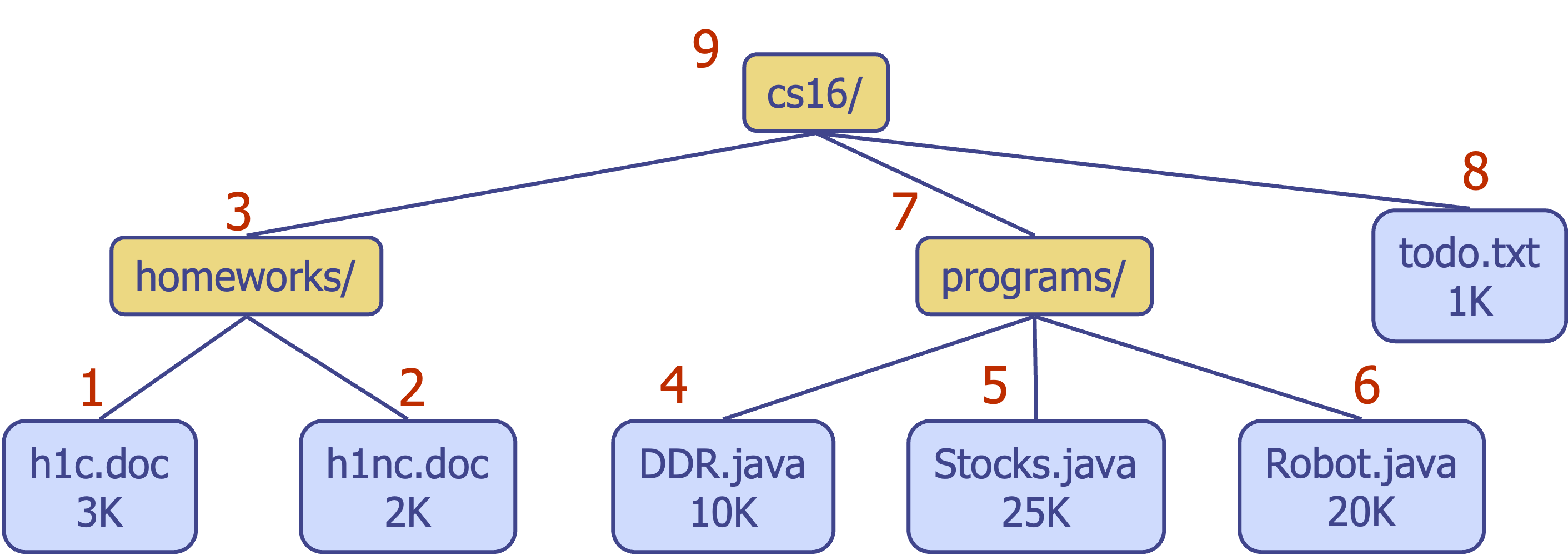 Welcome to Algorithm and Data Structures - Slidev